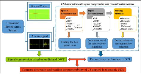 Figure 1 From Compressive Sensing Of Phased Array Ultrasonic Signal In