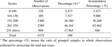 Test Score Distribution Download Table