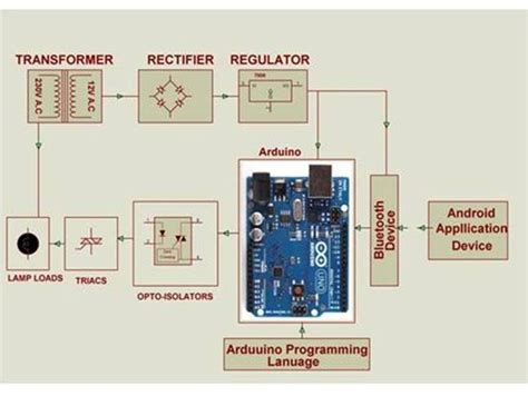 Arduino Based Home Automation Home Automation System Home Automation Arduino