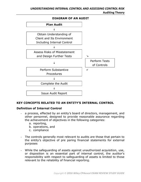 Understanding Internal Control And Assessing Control Risk Auditing Theory Diagram Of An Audit