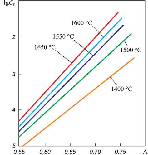 Figure 1 From Application Of Ionic Theory To Calculate Sulfide Capacity