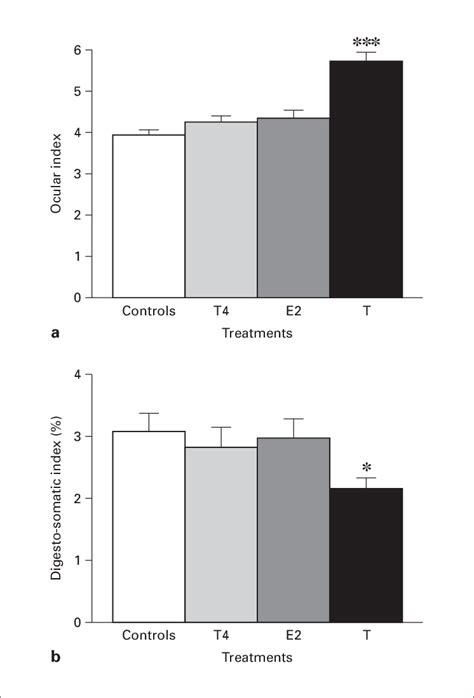Effects Of A Chronic Treatment Of Yellow Eels With Thyroid Hormone