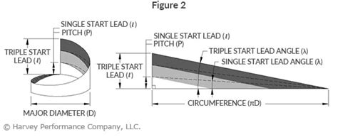 Multi Start Thread Reference Guide In The Loupe Machinist Blog