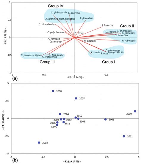 Loadings Plot A And Scores Plot B Of The PCA Respectively To The Download Scientific