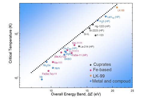 Superconductivity