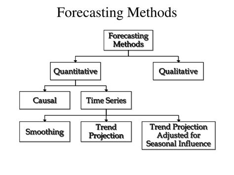 Ppt Lesson 4 Part B Forecasting Powerpoint Presentation Free