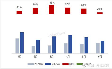 迈瑞：国内业务最艰难的时刻已经过去 近日， 迈瑞 发布最新投资者关系纪要，董事长李西廷 总经理兼董事吴昊、董事会秘书李文楣、投资者关系团队钱宇浩及杨惠茹参与 雪球