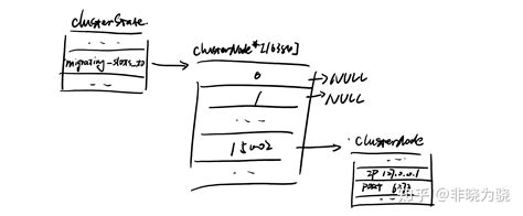 Redis集群架构剖析4：槽位迁移，重新分配 知乎
