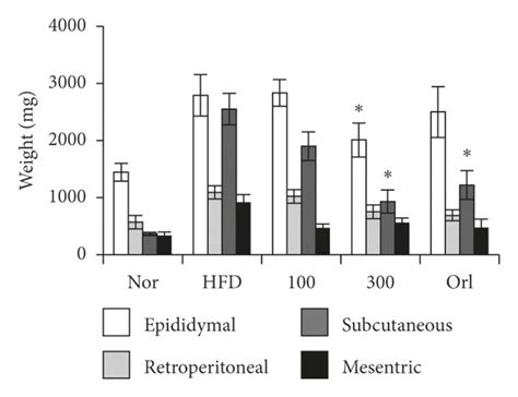 Up Reduced Obesity In Mice Food Intake And Water Intake Were Monitored