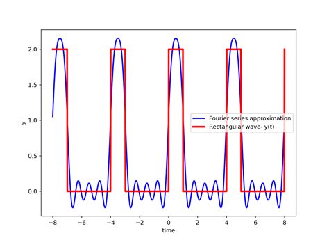 Compute Fourier Series In Python By Using Symbolic Library And Generate