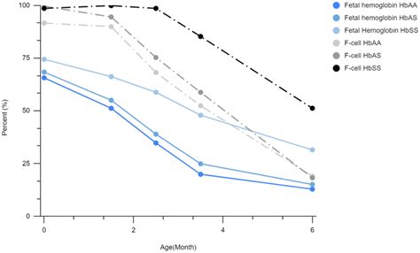 Decline Of Fetal Hemoglobin Hbf And Fetal Cell F‐cell