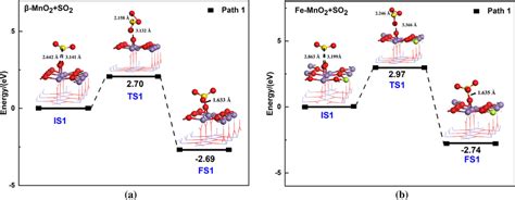 Oxidation Pathway And Energy Diagram Of So2 Molecules Over The β Mno2