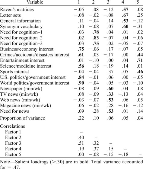 Results Of Exploratory Factor Analysis On Predictor Variables Factor Download Table