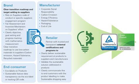 Green Product Mark Certification For Electrical Products Wo TÜv