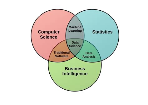 Data Analysis Vs Data Science Vs Business Analysis Understanding The