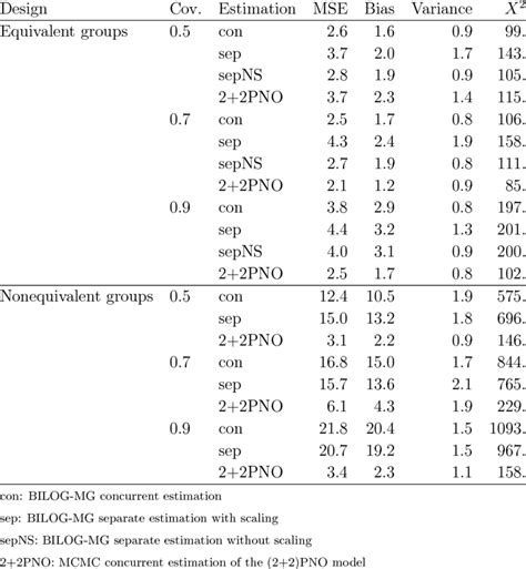 Mean Squared Error Of Estimated Frequency Download Table