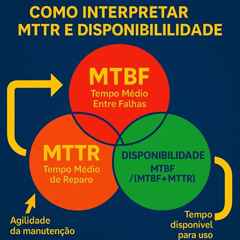 Como Interpretar Mtbf Mttr E Disponibilidade Em Conjunto Esses Três