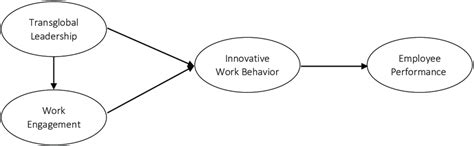 Hypothesized Structural Model Download Scientific Diagram