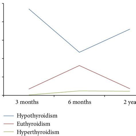 Postoperative Thyroid Function After Subtotal Thyroidectomy At 3 Months Download Table