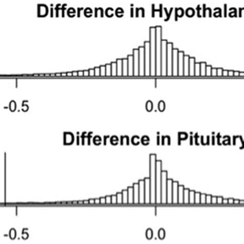 Pdf Sex Biased Transcriptomic Response Of The Reproductive Axis To Stress