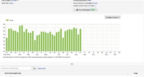 Trending Path Reports Adobe Analytics