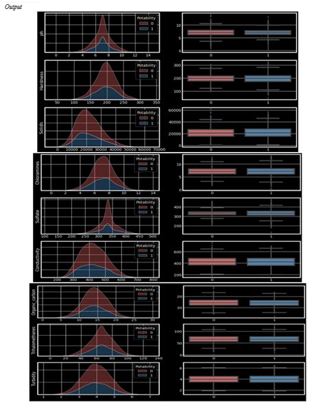 Water Quality Prediction Using Machine Learning
