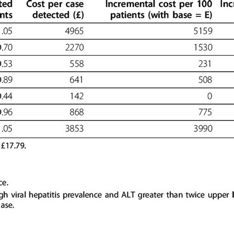 Results Of Initial Lft For Viral Hepatitis Cases Using Download Table