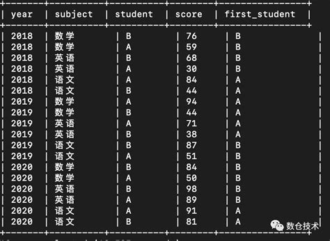 Hive Sql查询每年总成绩都有所提升的学生 腾讯云开发者社区 腾讯云