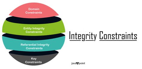 Dbms Integrity Constraints Tpoint Tech