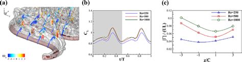 A Vortex Structure And 2d Spanwise Lev And Tev Vortices On Slice Cut
