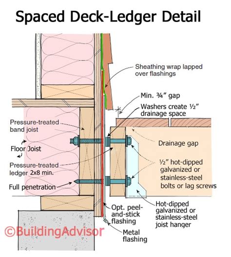 Deck Framing Guide Critical Connections