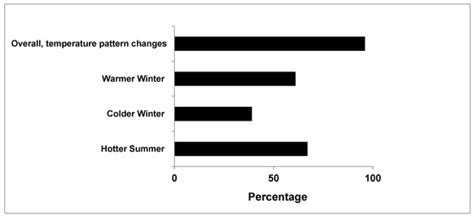 Resources Special Issue Impacts Of Climatic Variability On