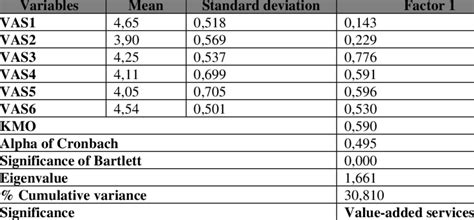 Purification Tests For Value Added Services Measures Download