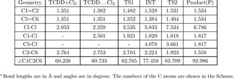 Selected Structural Parameters Of The Tcdd Cl 2 Stationary Points A