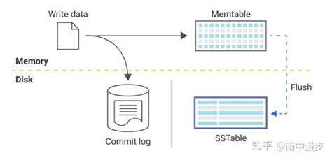 列式数据库对比 Cassandra Vs Clickhouse 知乎
