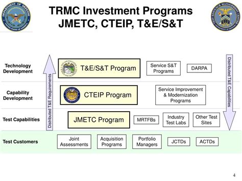 Ppt Trmc Functions Sec 231 Fy 2003 National Defense Authorization