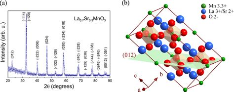 A Xrd Pattern Of Stoichiometric La0 7sr0 3mno3 Lsmo Ceramic Target Download Scientific