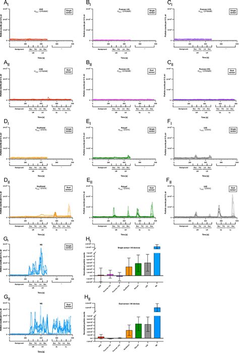 Particle Counts For Ultrasonic Procedures A G Line Graphs Showing