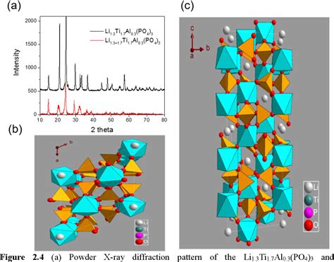 Table 1 From Design Of A Multi Layer Electrolyte Cell Using Li13ti1