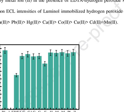 Interference Effect And Response Of Luminol Immobilized Ecl Sensor In