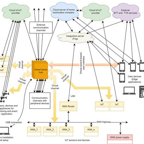 Framework For Voice Based User Interface Note Black Arrows Indicate