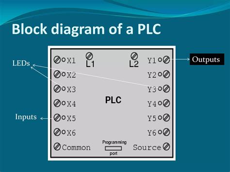 Ppt On Plc Pptx