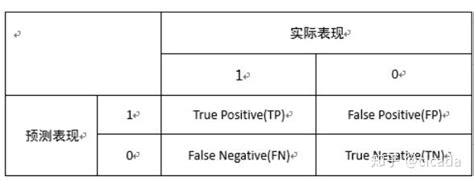 分类评价指标 知乎