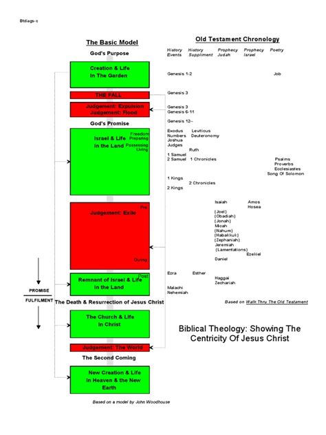 Biblical Theology Diagram Pdf