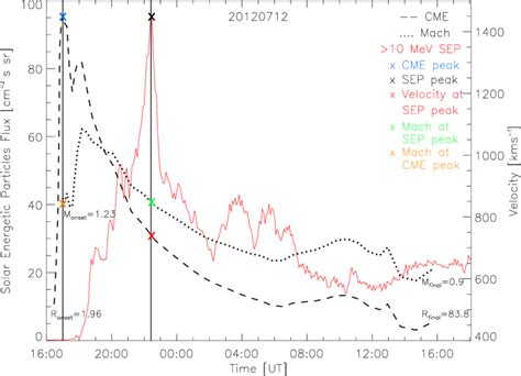 12 July 2012 Event Of A Cme And The Associated Sep The Plot Shows The