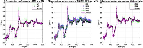 The One Step Forward Out Of Sample Forecasting Performance Of The Download Scientific Diagram