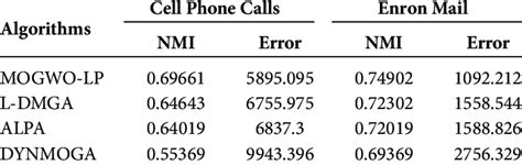 The Average Nmi And Error Rate In Enron Mail And Cell Phone Calls