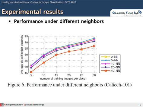 Ppt Locality Constrained Linear Coding For Image Classification Powerpoint Presentation Id