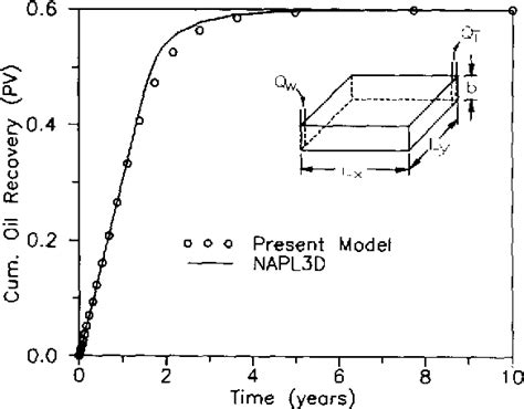 Figure 8 From An Improved Sharp Interface Model For Assessing Napl