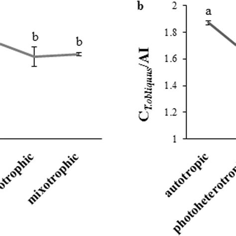Comparison Of The Ratio Of The Intensity Of The Lipid Absorption Bands Download Scientific